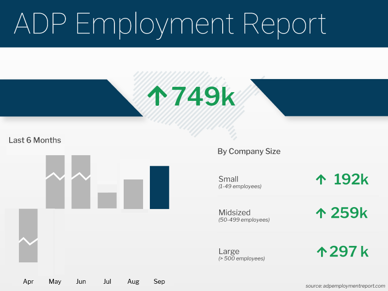 ADP Employment Report