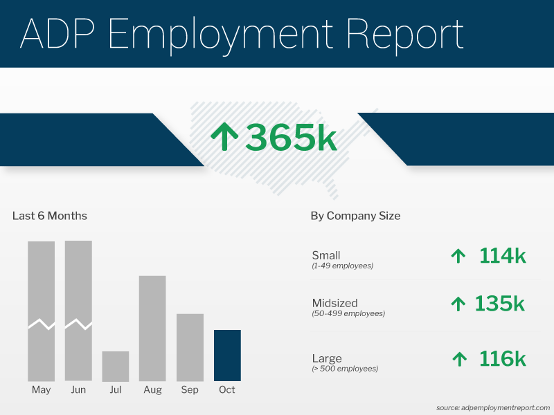 ADP Employment Report