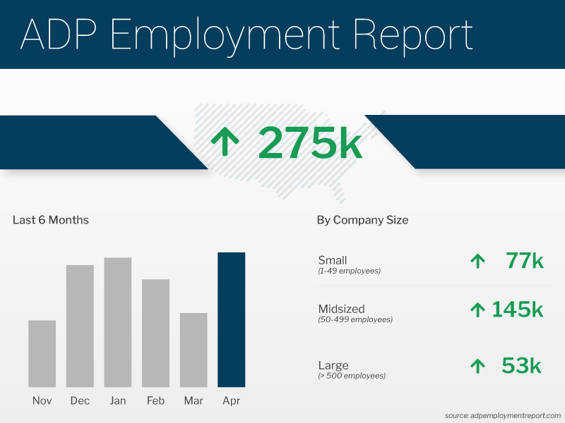 ADP Employment Report