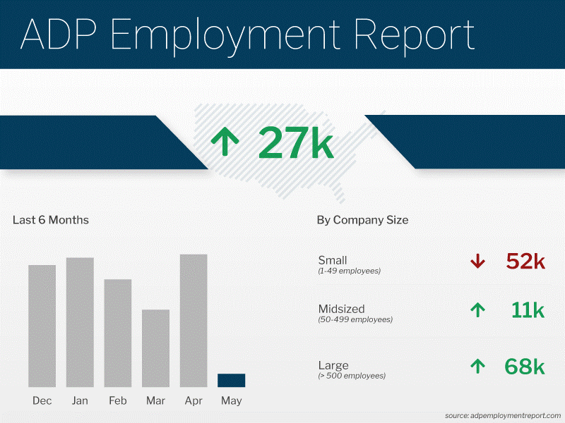 ADP Employment Report