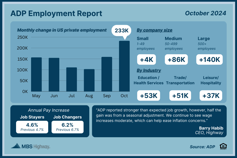 ADP Employment Report (October 2024)