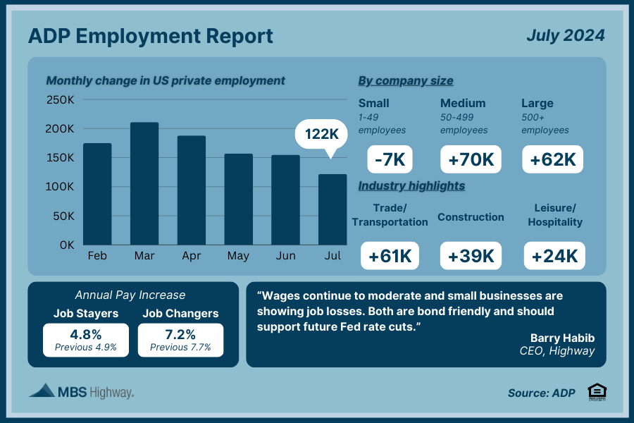 ADP Employment Report (July 2024)