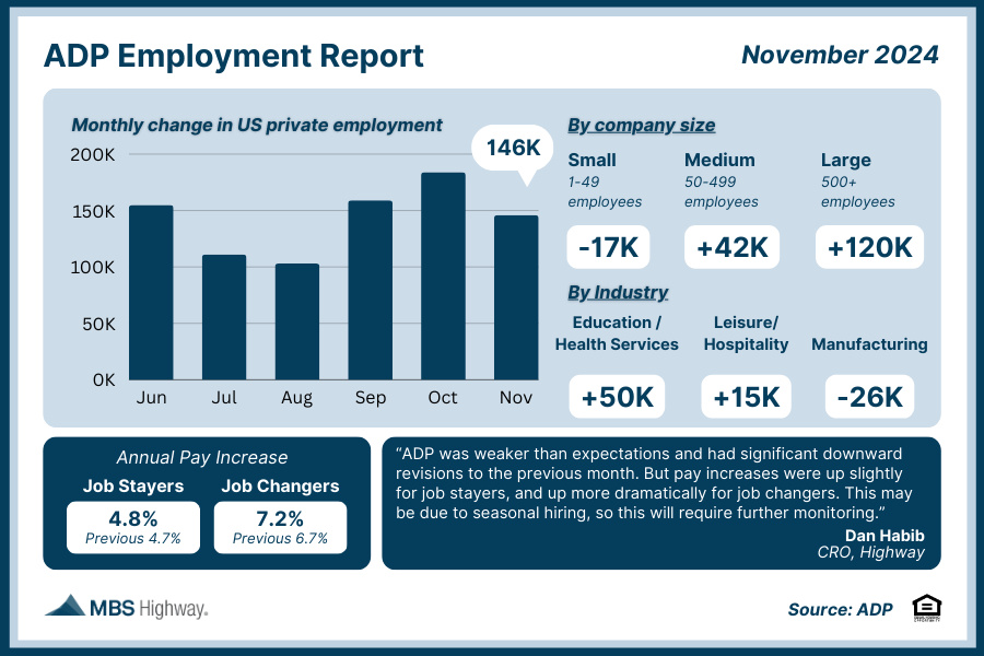 ADP Employment Report (November 2024)