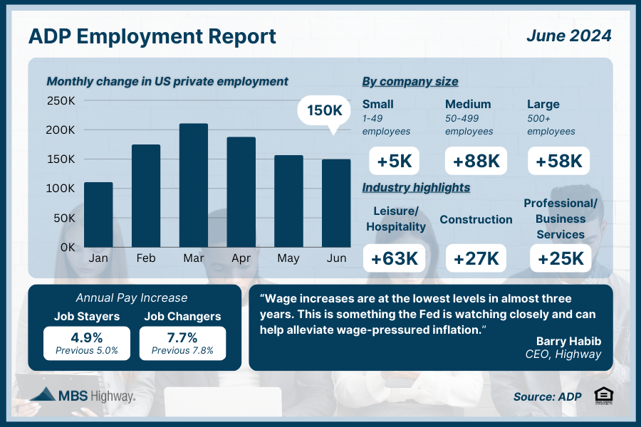 ADP Employment Report (June 2024)