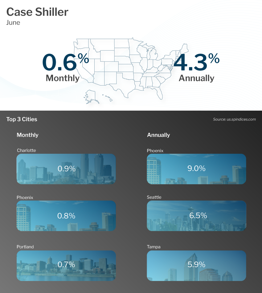 Case-Shiller Home Price Index