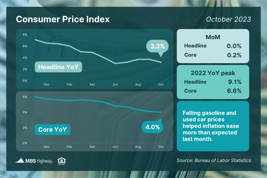 Consumer Price Index (October 2023)