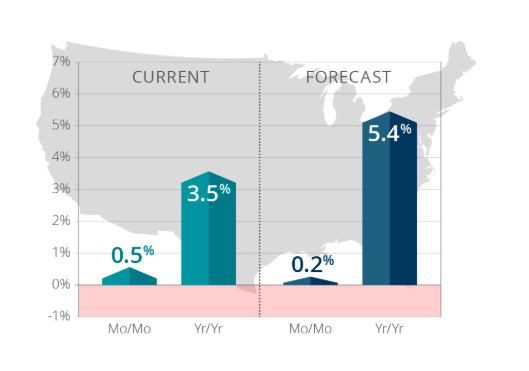 CoreLogic Home Price Index
