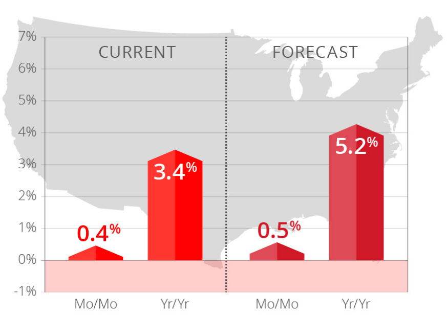 CoreLogic Home Price Index