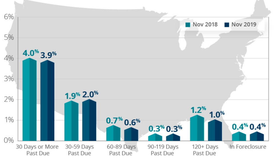 CoreLogic Loan Performance