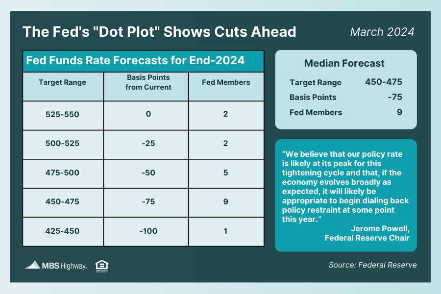 Fed's "Dot Plot" Shows Cuts Ahead