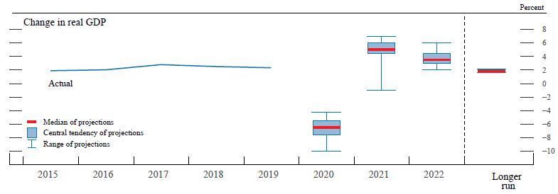 FED-GDP-Projections