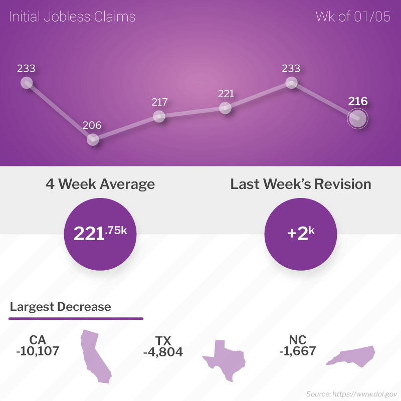 Initial Jobless Claims