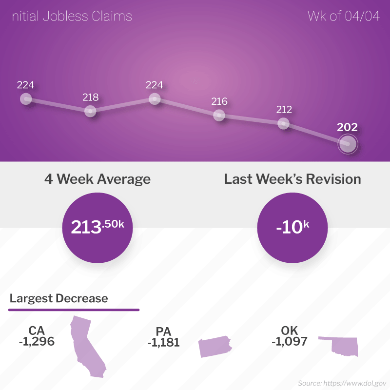 Initial Jobless Claims
