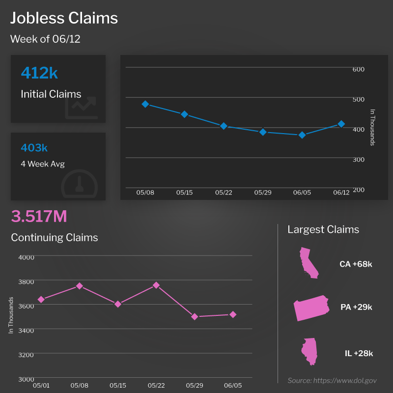 Initial Jobless Claims