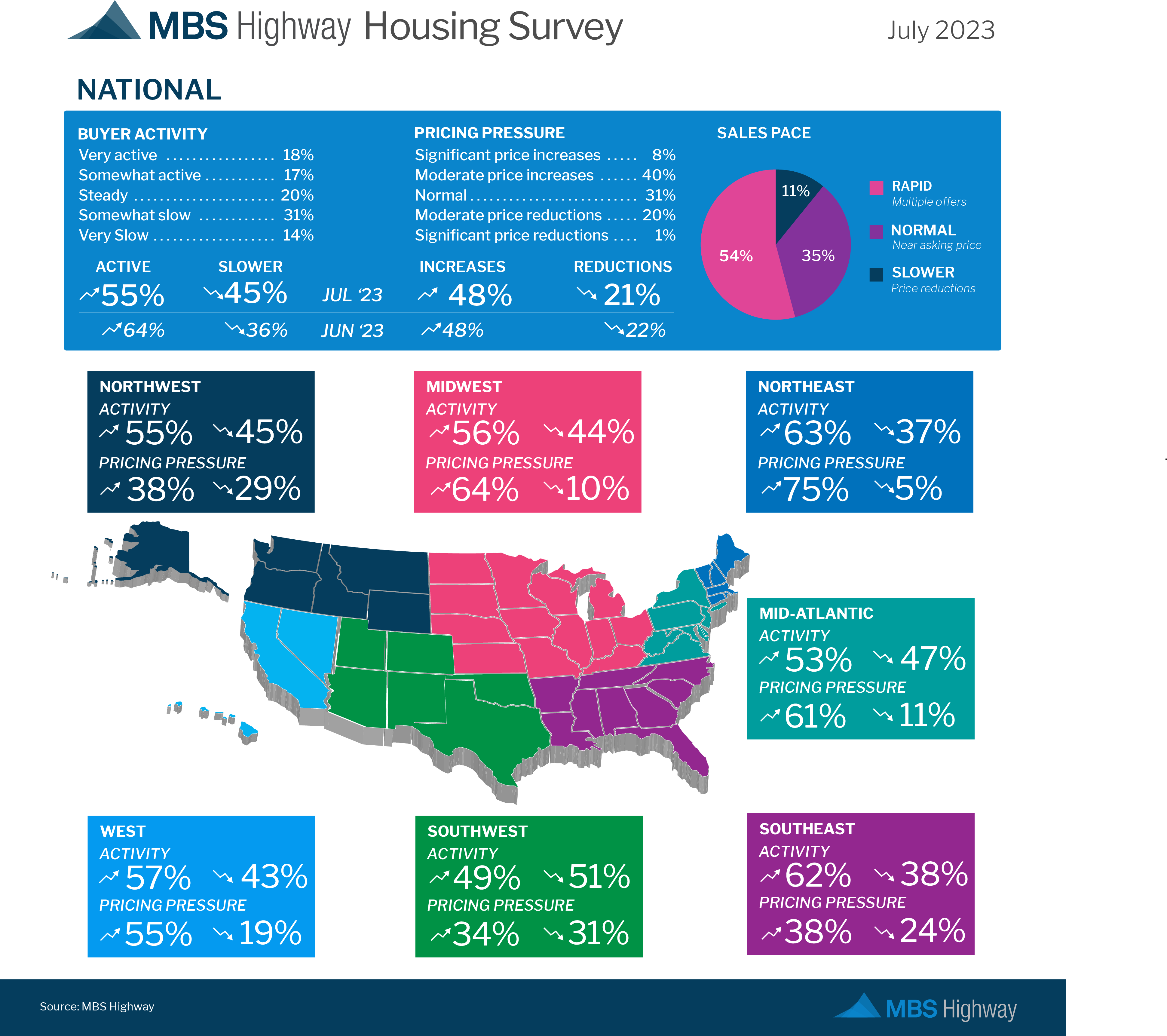 MBS Highway Housing Survey MBS Highway Housing Survey