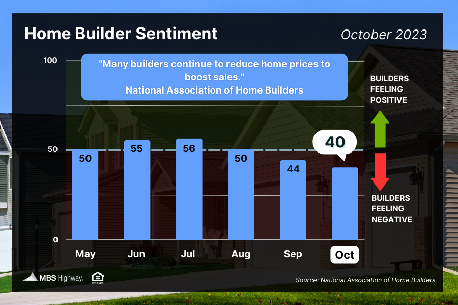 Home Builder Sentiment (October 2023)