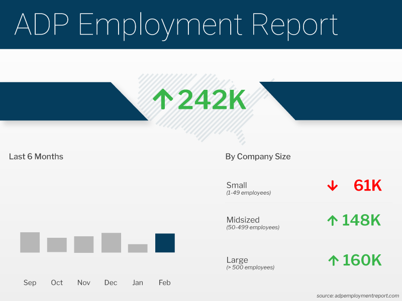 ADP Employment Report
