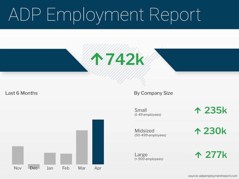 ADP Employment Report