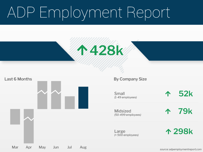 ADP Employment Report