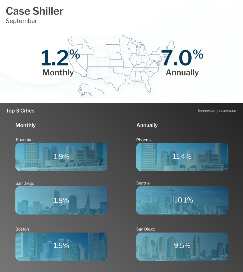 Case Shiller Home Price Index