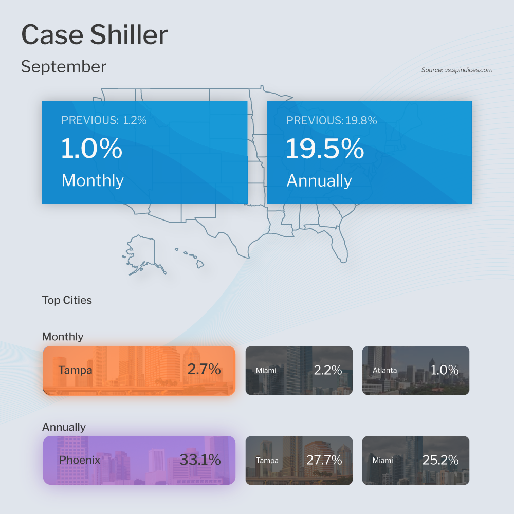 Case-Shiller Home Price Index