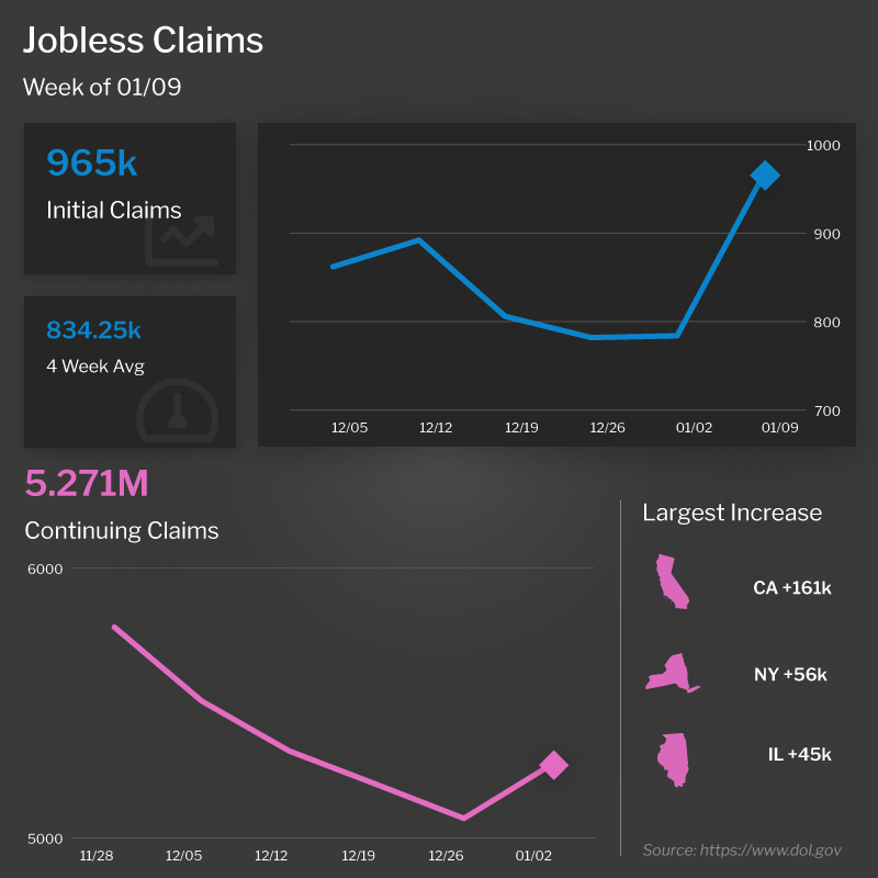 Initial Jobless Claims