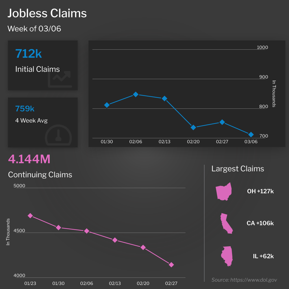 Initial Jobless Claims