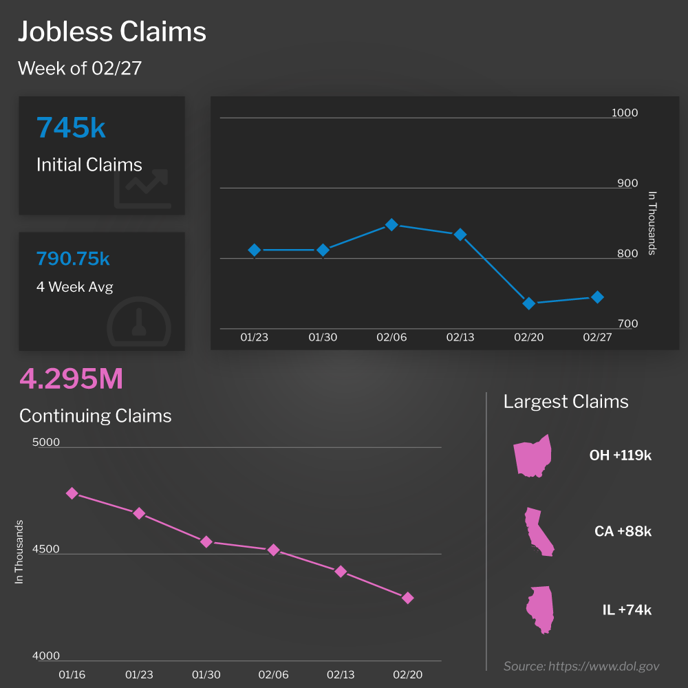 Initial Jobless Claims