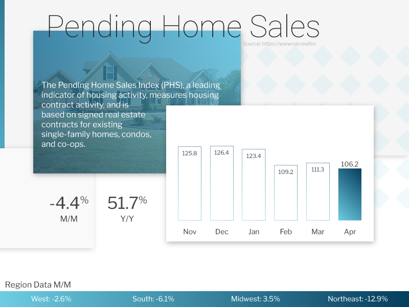 Pending Home Sales